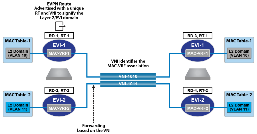 EOS 4.33.2F - EVPN Overview - Arista